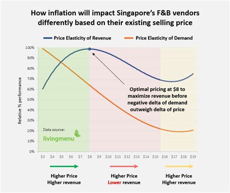 Raphael Kan On Linkedin Inflation Dataanalytics Hawker Chef