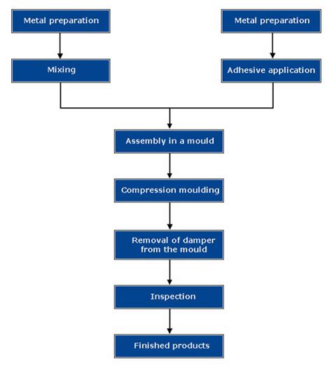 DIAGRAM Process Flow Diagram Reaction Injection Moulding MYDIAGRAM ONLINE