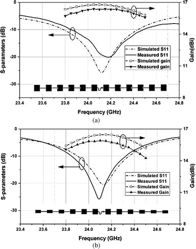 Simulated And Measured Reflection Coefficients And Boresight Gains A