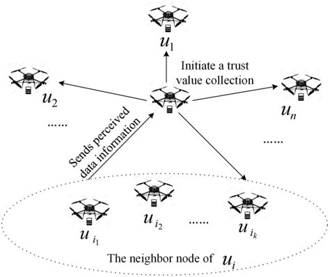 Neighbor Trust Value Aggregation Process Download Scientific Diagram