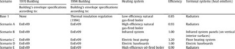 Retrofitting Scenarios Download Table