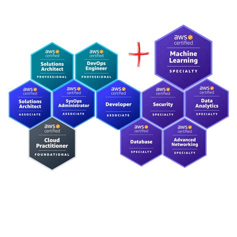 Abhijit G On Linkedin Happylearning Machinelearning Aws Awscertification Awscertified