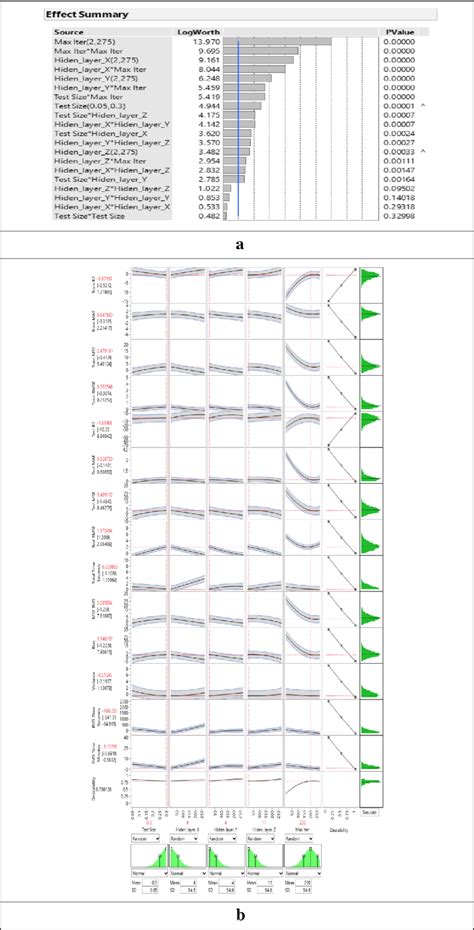 a effect summary for the doe 1 b prediction profiler for pre screening