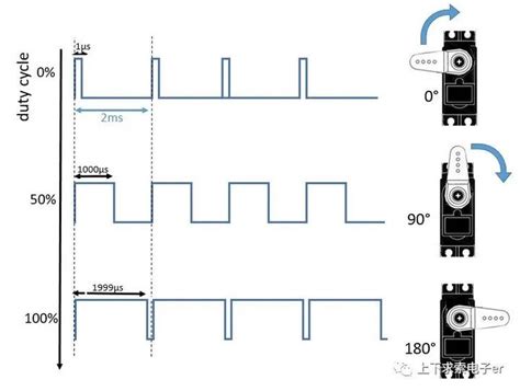 Stm32基础：pwm控制舵机 知乎