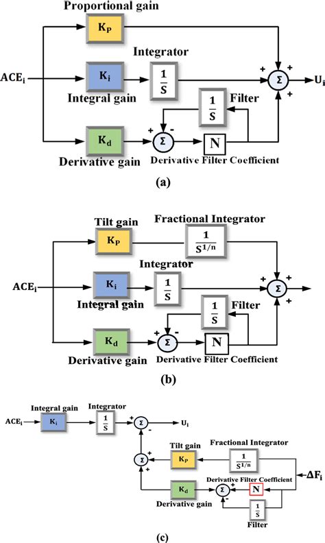 Block Diagrams Of Controllers A Pidf And B Tidf And C Itdf Download Block Diagrams Of Controllers A Pidf And B Tidf And C Itdf Download