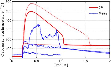 calculated and measured temperature of the cladding tube outer surface