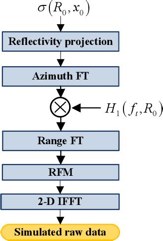 Figure From Efficient Strip Mode SAR Raw Data Simulator Of Extended Scenes Included Moving