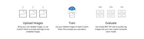 Inside Microsofts Custom Vision AI Code Free Automated ML