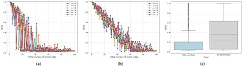 Resilience Analysis Of Seaportdry Port Network In Container Transport Multi Stage Load