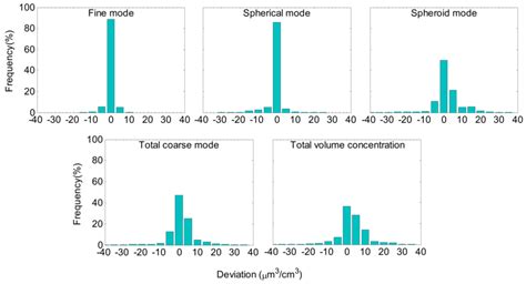 Histogram Of The Frequency Distribution Of The Deviations For The Whole