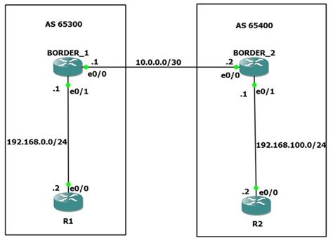 bgp lab with gns3