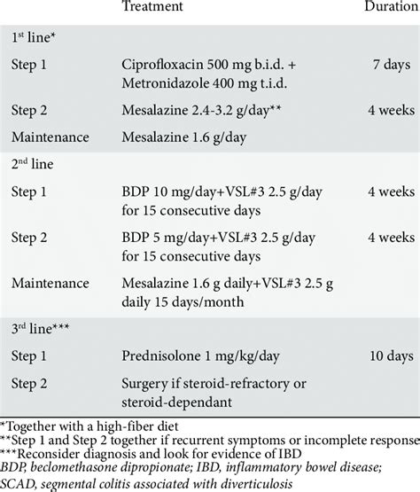 Treatment Algorithm For Segmental Colitis Associated With