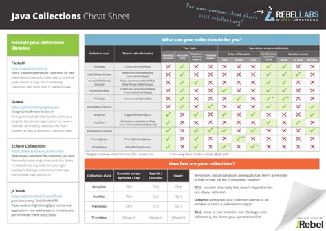 Java Collections Cheat Sheet: Performance & Features