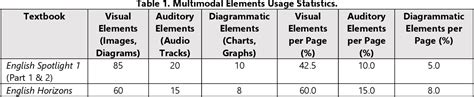 Table 1 From Enhancing Efl Learning Through Multimodal Integration The Role Of Visual And