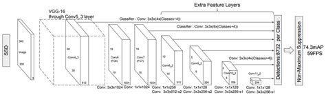 Single Shot Multibox Detector Model 12 Download Scientific Diagram