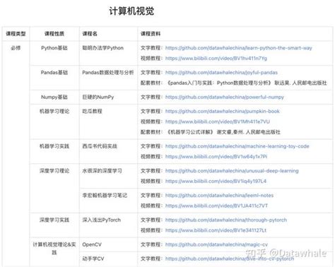 Datawhale人工智能培养方案发布 知乎
