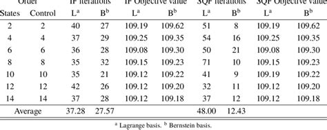 Performance Comparison Of The Nlp Algorithms For Problem Instance 1