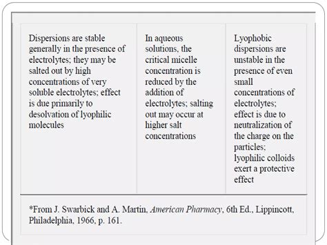 Colloidal Dispersion Pptx