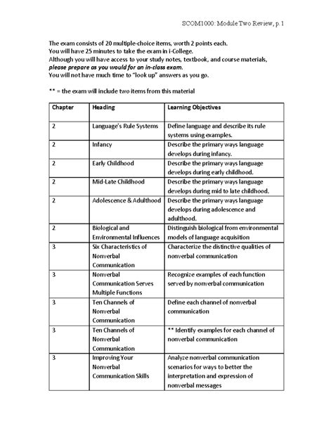 Module 2 Exam Review Sheet Scom1000 Module Two Review P The Exam