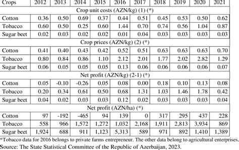 Economic Results Of Cotton Tobacco And Sugar Beet Production In