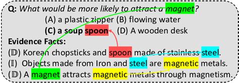 An Example Of Multi Hop Qa With Direct D And Indirect I Facts To Download Scientific