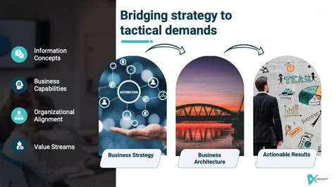 Business Architecture Info On Linkedin Blog Business Analysis And Business Architecture Resources