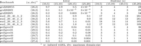 comparison of error in partition function estimated with ibia and