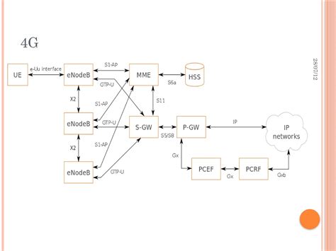 Ofdm And Papr For 4g Technology And Its Reduction Techniques Ppt
