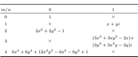 Table 2 From Improved Algorithm About Subpixel Edge Detection Of Image