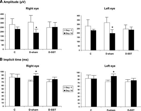 The B Wave Amplitude A And Implicit Time B Under Scotopic Download Scientific Diagram
