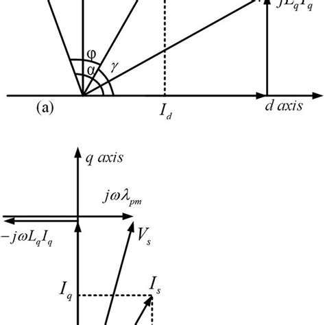 Synrm And Pmsynrm Share Same Rotor A Synchronous Reluctance Machine Download Scientific