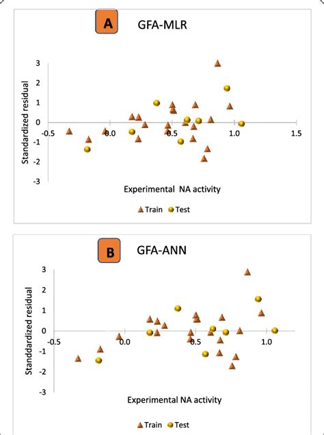Plot Of Standardized Residuals Versus Experimental Na Activity A