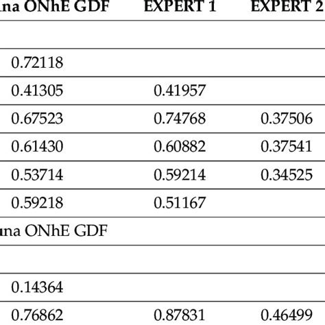 Kappa Values In The Full Sample Download Scientific Diagram
