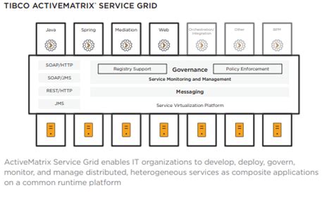 TIBCO ActiveMatrix Service Grid Pricing Features And Reviews Apr