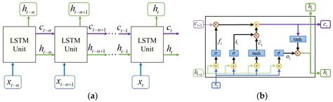 Traffic Flow Prediction Based On Hybrid Deep Learning Models
