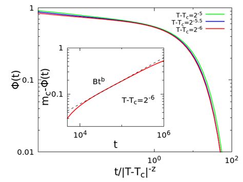 Main Frame Scaling Collapse Of The Correlator Of The Fa Model On The Download Scientific