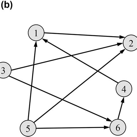 Graph Representation Of A Network A Undirected B Directed C