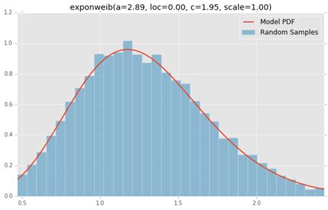 Python What Do All The Distributions Available In Scipy Stats Look Like Stack Overflow
