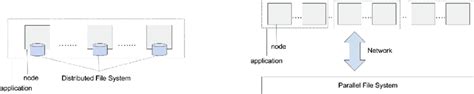 The Different Designs In Big Data And Hpc Systems Download