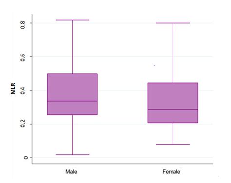 A Receiver Operating Characteristic ROC In Male Patients B Download Scientific Diagram