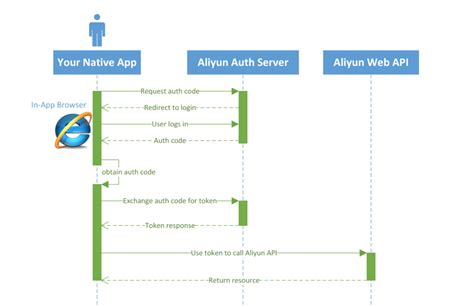 移动和桌面端OAuth 安全分析和CodeVerifier机制 阿里云开发者社区
