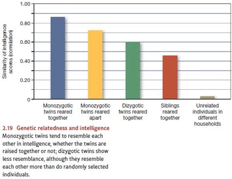 The Genetics Of Intelligence