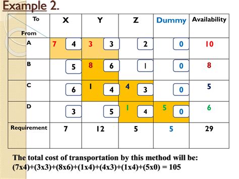 Unit 5 Transportation Problem In Operation Research Ppt Pdf