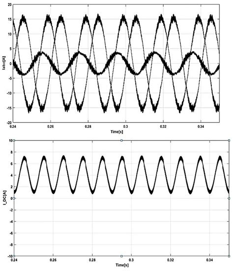 Three Phase Current And DC Link Current During Asymmetric Operation Download Scientific Diagram