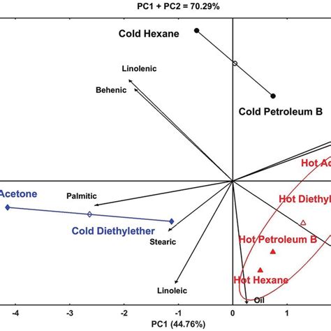 Pdf The Effect Of Different Solvent Types And Extraction Methods On Oil Yields And Fatty Acid