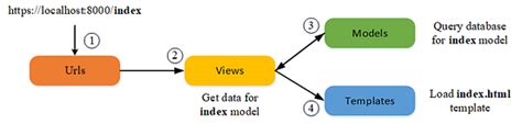 Django Model View Controller Framework By Jordan P Raychev Geek
