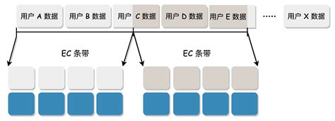 cubefs a cloud native distributed storage system