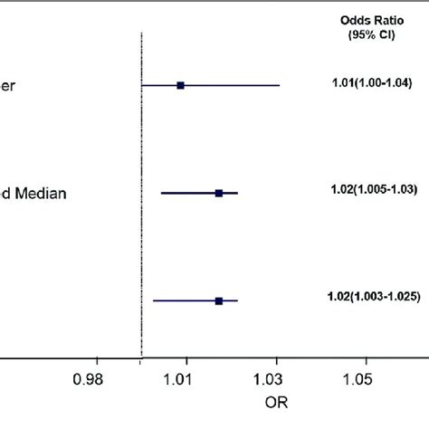 Forest Plot To Visualize Causal Effect Of Each Single Snp On