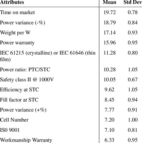 Top Attributes Random Forest Variable Importance Values Over 100 Runs