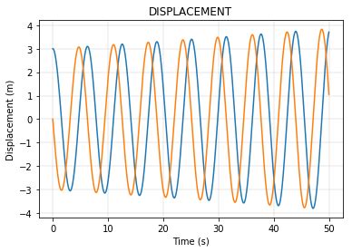 Python X Plotting Solution Nd ODE Using Euler Stack Overflow